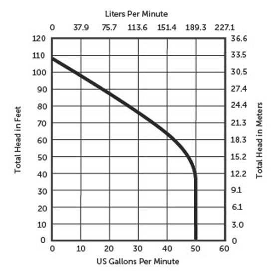Liberty LSG202A Grinder Pump | SepticTankParts.com